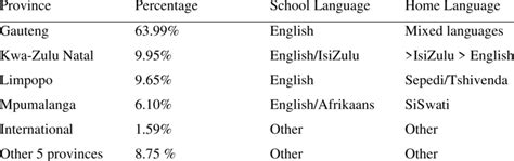 Summary Of Wits Student Background Demographics 2 Download Scientific