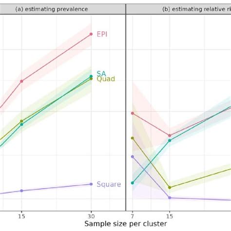 Mean Of Ratios Of Rmse For Sampling Method To Rmse For Simple Random Download Scientific