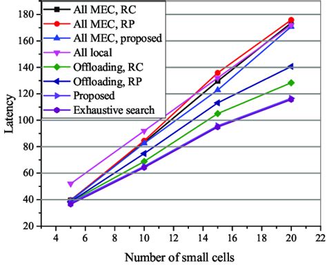 the performance of the weighted sum execution latency under different