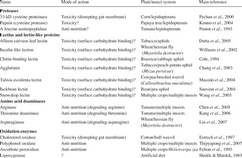 Plant Defensive Proteases Lectins Amino Acid Deaminases And