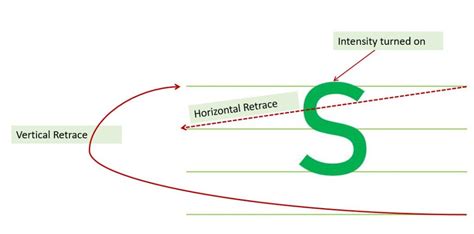 Difference Between Raster Scan And Random Scan C Graphics Programmerbay