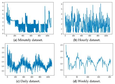 Improving Electric Energy Consumption Prediction Using Cnn And Bi Lstm