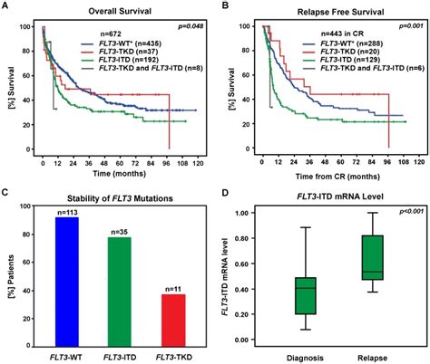 A Os In 672 Patients Was Significantly Different Between Flt3 Mutated Download Scientific