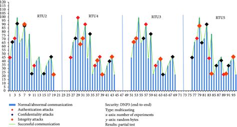Attack Detection Partially Against Scada Dnp3 End To End Security As Download Scientific