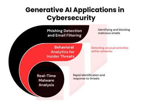 Generative Ai In Cybersecurity Benefits And Application