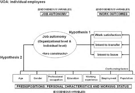 Conceptual Framework Of Job Autonomys Predispositions And Work