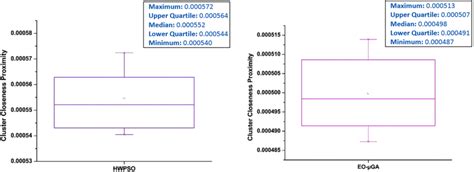 Box Plot Of Hwpso And Eo μga For 20 Number Of Runs Download