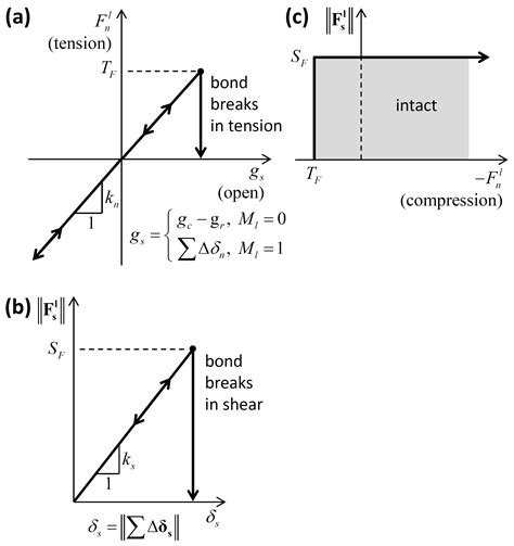 Linear Contact Bond Model — Pfc 6 0 Documentation