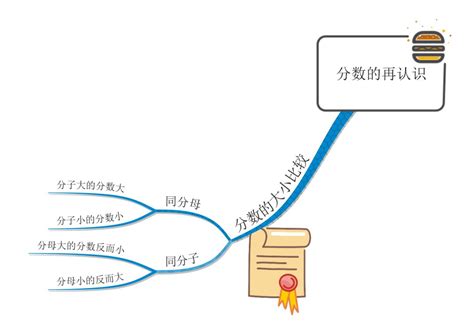 巧用思维导图教孩子学会分数之间的转化，进一步认识分数分母