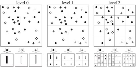 3 three level spatial pyramid showing individual histograms of the