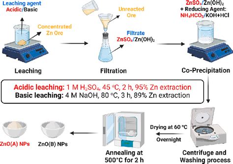 Schematic Diagram Summarizing Zno Synthesis Process And The Applied Download Scientific Diagram