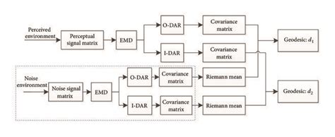 The Process Of Feature Extraction Based On Emd And Information Geometry