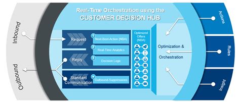 sas customer intelligence 360 digital discovery and engagement brought