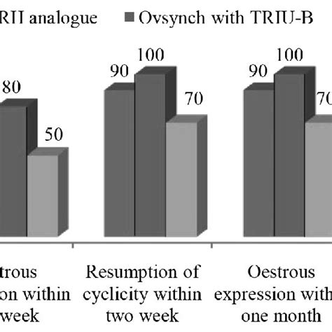 Comparative Effectiveness Of Different Hormonal Treatment Protocols On Download Scientific