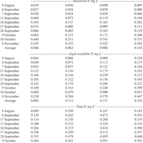 Mean Flow Weighted Concentration Of Dissolved Algal Available And