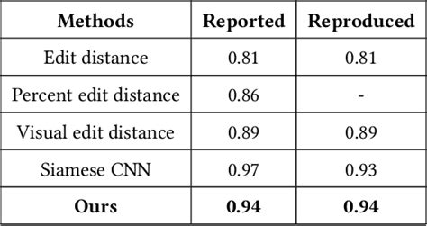 Table 4 From Homoglyph Attack Detection With Unpaired Data Semantic