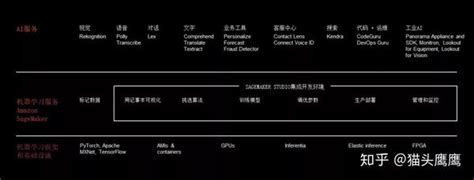 透过re Invent大会，看aws如何让机器学习扩圈？ 知乎