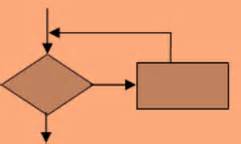 What Is Loop Testing Methodology Example