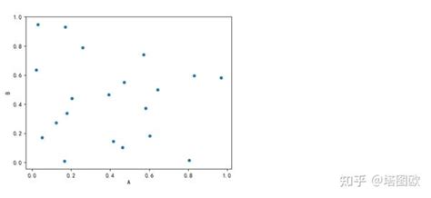 Python 之pandas 知乎