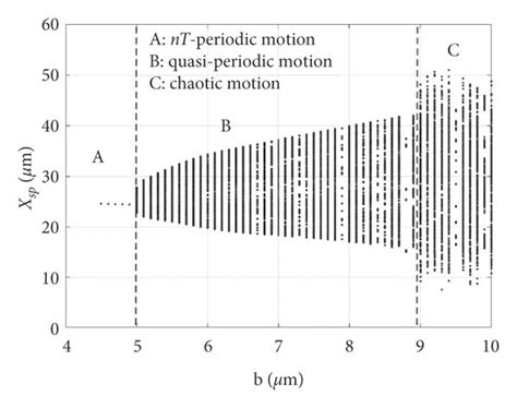 Bifurcation Diagram Of System With Varying Gear Backlash A Relative