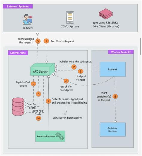 Scheduler In Kubernetes A Quick Guide 🚀 The Kube Scheduler Is