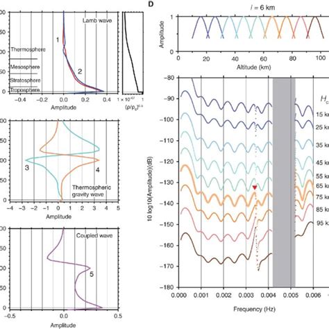 Eigenfunctions For Normalized Pressure Eigenfunctions Of The Pressure