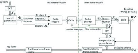 Chart Of Framework Of Wynerziv Video Coding And Decoding System In Download Scientific Diagram