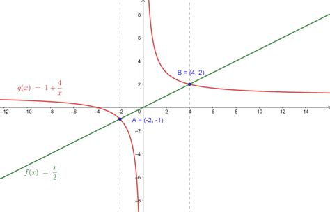 graph the functions f x x 2 and g x 1 4 x togeth quizlet