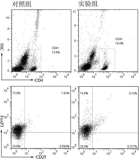 Method For Detecting Immunosuppression Function Of Human Regulatory T Cells Eureka Patsnap