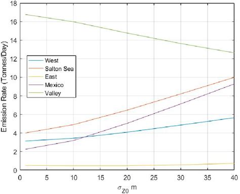 Figure 10 From Using Low Cost Air Quality Sensor Networks To Improve The Spatial And Temporal
