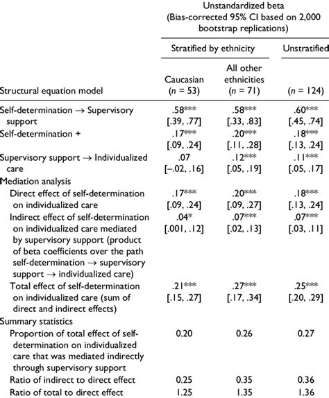 Structural Equation Modeling Results And Mediation Analysis Stratified