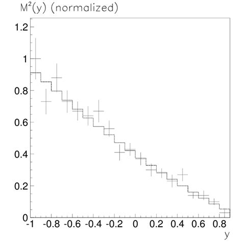 phase space normalized projection of the 0 dalitz plot onto the