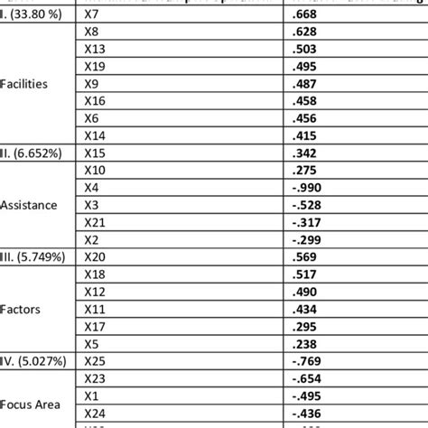 Clustering Of Variables Into Factors Download Scientific Diagram