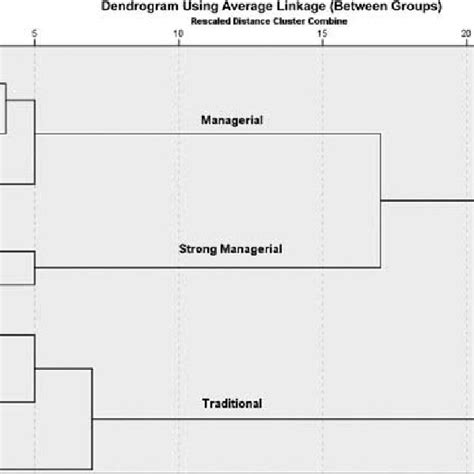 hierarchical cluster analysis method between groups squared euclidean