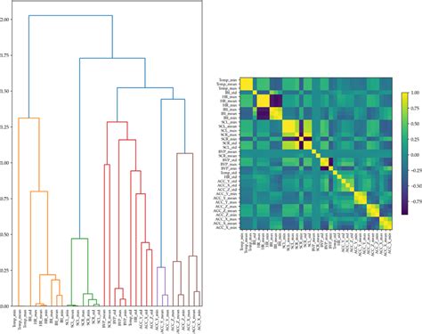 dendrogram of hierarchical clustering and heatmap of feature