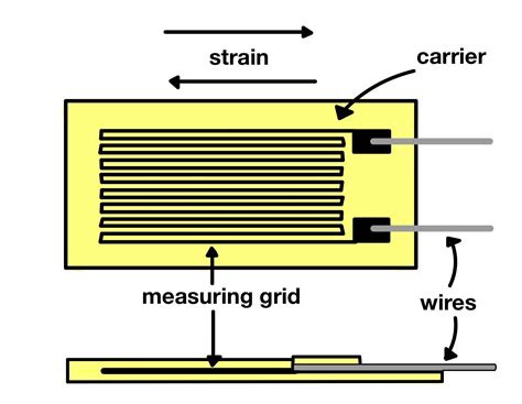 How Do Strain Gauges Work Dewetron