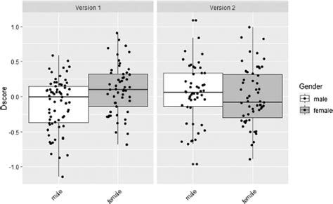 Boxplots Showing The Interaction Effect Between Gender And Test Version Download Scientific