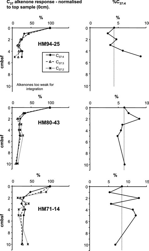 Distributions Of Alkenones In Box Cores From The Nordic Seas