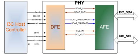 i3c host phy arasan chip systems