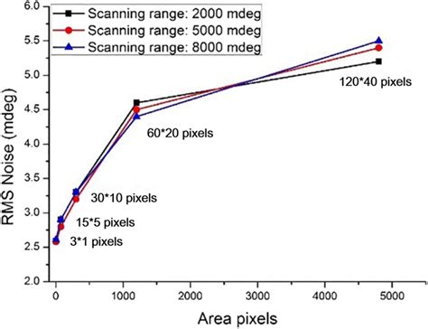 The Relationship Between The Detection Area And Rms Noise Download Scientific Diagram