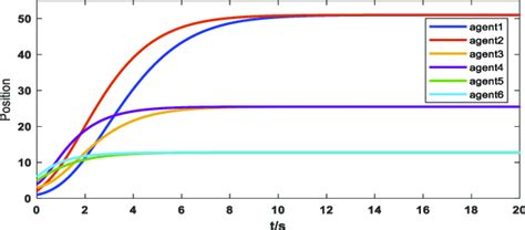 Position Trajectory With Corollary 1 Download Scientific Diagram