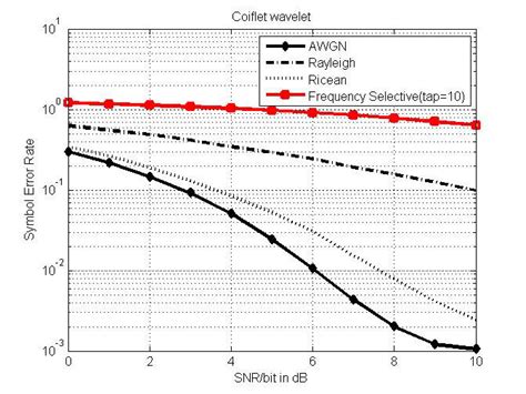 C The Simulation Results Of Coiflets Wavelet Based Dvb T System Download Scientific Diagram