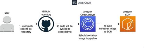 Nadeera Sampath On Linkedin Bangun Dan Rilis Container Image Ke Amazon