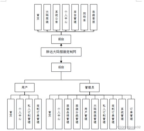 Javaphpnodejspython基于智能推荐的胖达大码服装定制网【2024年毕设】 Csdn博客