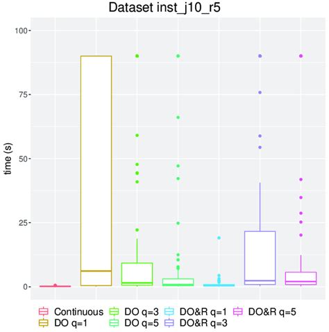 Time Boxplot For Different Cases Of Discrete Objective And Allocation