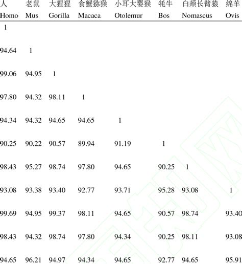 Similarity Comparison Of A Pex1 Gene In Different Species Download Table