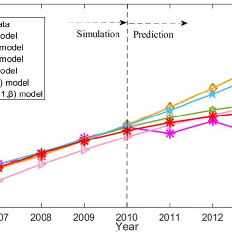 Grey Optimization Verhulst Model And Its Application In Forecasting Coal Related Co2 Emissions