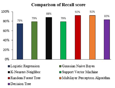 Comparison Of Precision Score For Different Models Download Scientific Diagram