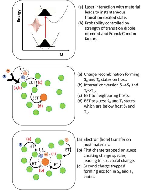 Understanding And Designing Thermally Activated Delayed Fluorescence Emitters Beyond The Energy