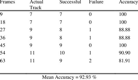 actual human count and detection mean accuracy over adoc download